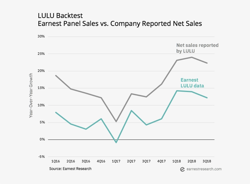 Earnest Research's Lululemon Backtest In This Case, - Diagram PNG Image ...