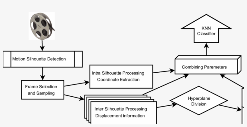 Diagram With The Main Stages Of The Proposed Method - Film PNG Image ...
