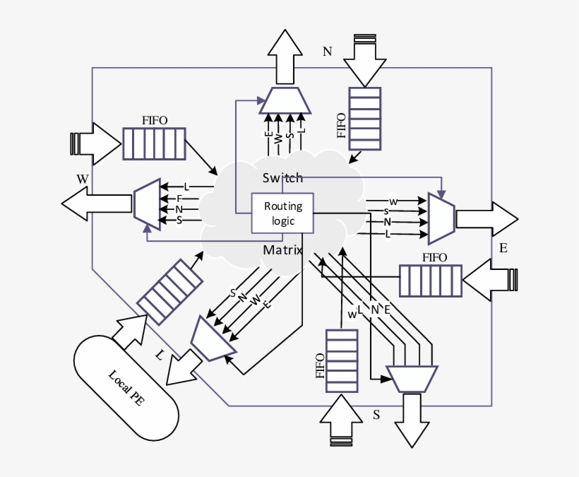 Diagram Of Noc Router Download Scientific - Diagram PNG Image ...