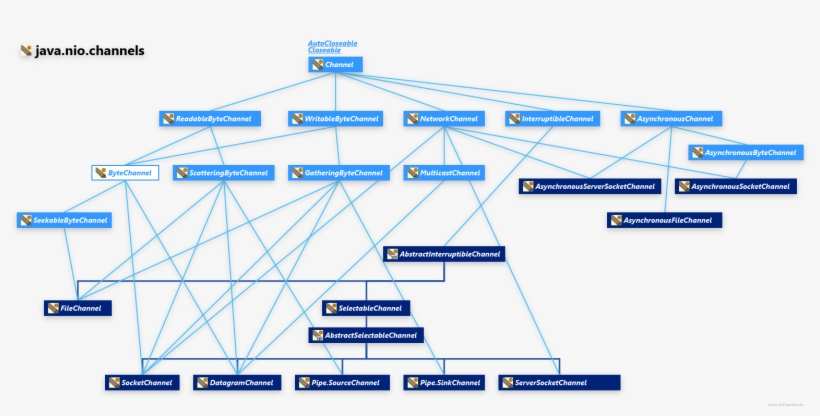Channels Channel Hierarchy Class Diagram And Api Documentation ...