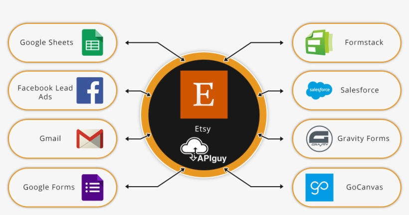 Download Etsy Software Integration And Automation With Api Guy - Circle ...