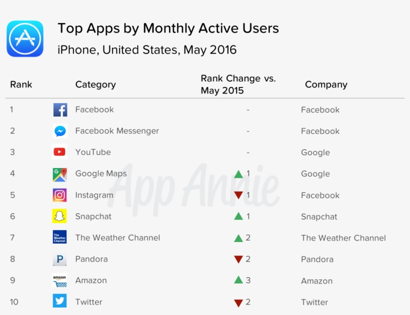 Top Apps Monthly Active Users Maus Iphone United States - Snapchat And ...