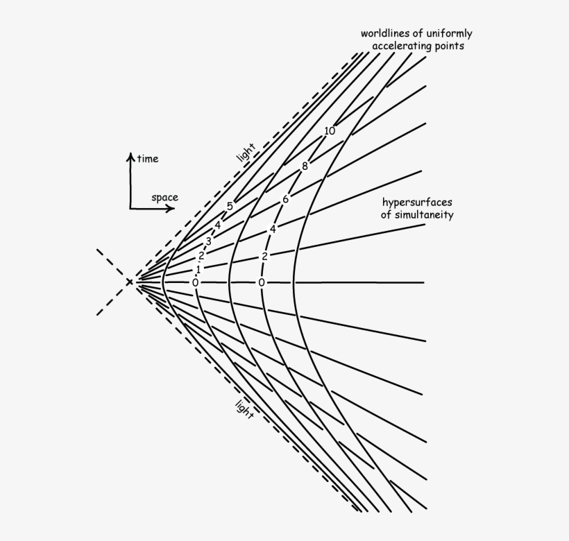 Uniform Acceleration - Length Contraction In General Relativity PNG ...