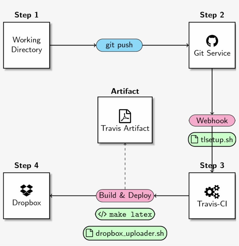 Configuring Our Dropbox Account - Diagram PNG Image | Transparent PNG ...