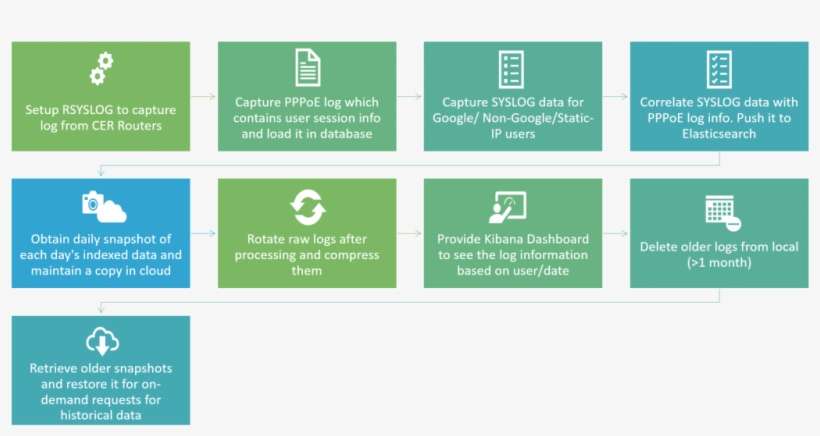 This Solution Helped The Isp To Effectively Manage - Statistical ...