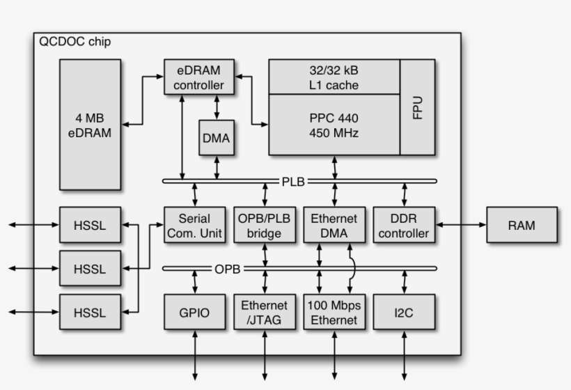 Qcdoc Chip Schema - Diagram PNG Image | Transparent PNG Free Download ...