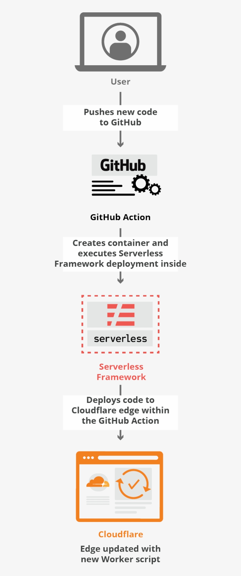 Why Use The Serverless Framework - Github PNG Image | Transparent PNG Free Download on SeekPNG