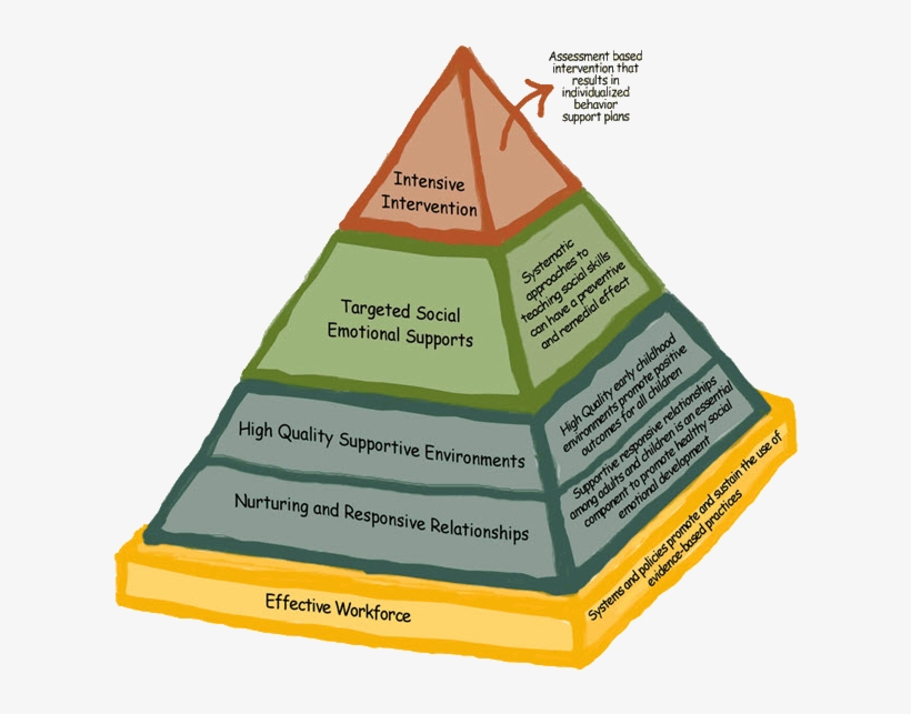 Pyramid Model - Pyramid Model Early Childhood PNG Image | Transparent ...