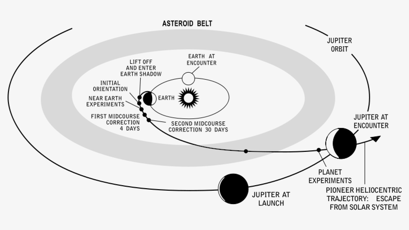-pioneer 10 Mission Jupiter - Pioneer 10 Interplanetary Trajectory PNG ...