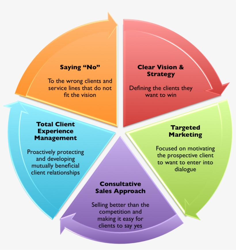 Circle Of Success - Diagram PNG Image | Transparent PNG Free Download ...
