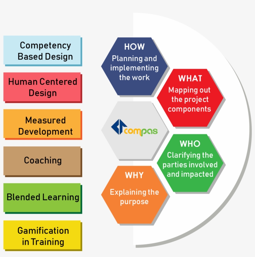 Our Approach - Diagram PNG Image | Transparent PNG Free Download on SeekPNG