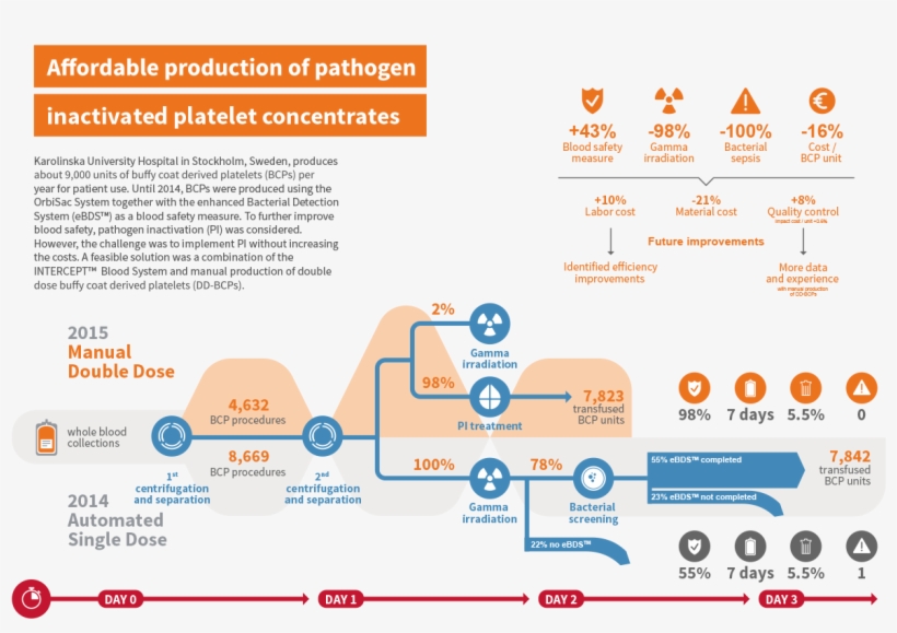 Ebds Is A Trademark Of Haemonetics - Intercept Pathogen Reduction ...
