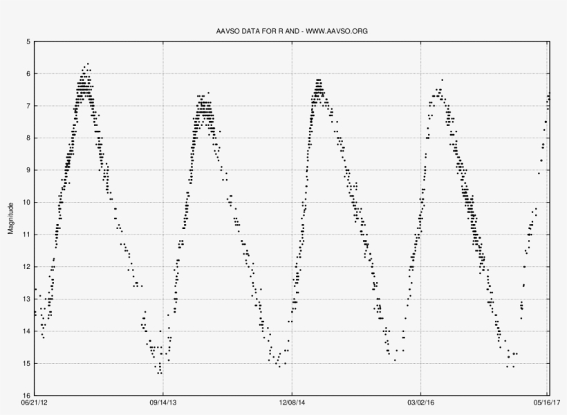 R Andromedae Light Curve - Diagram PNG Image | Transparent PNG Free ...