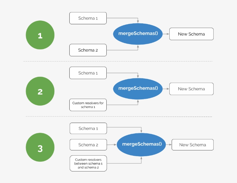 Major Use Cases Of Mergeschemas - Schema Stitching Graphql Schema PNG Image | Transparent PNG ...