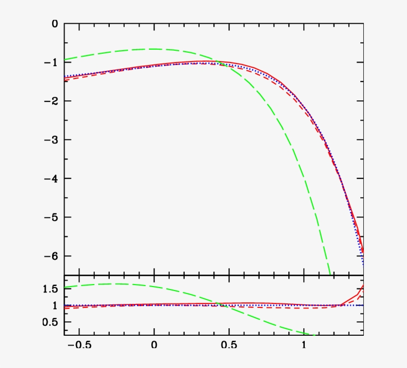 Multiplicity Function At T 0 Derived From The Cusp - Plot PNG Image ...