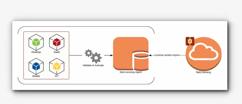 Offline Licensing Using Netlicensing Agent - Diagram PNG Image ...