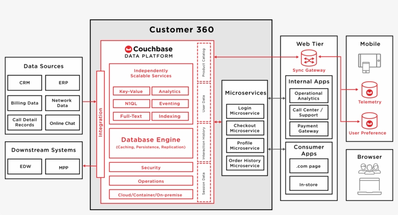 Download Telecommunications Reference Architecture - Customer 360 For ...