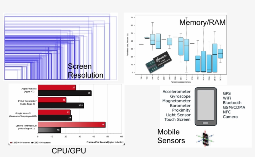 Emulatorslimitations - Iphone Accelerometer Axis PNG Image ...