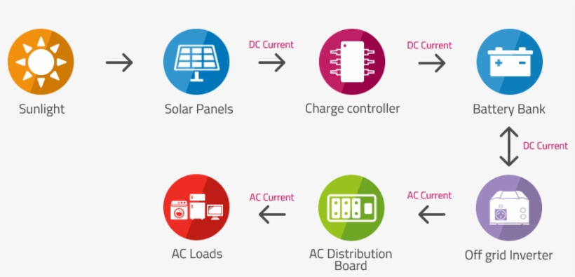 Battery Backup System - Solar Dc Logo Png PNG Image | Transparent PNG ...
