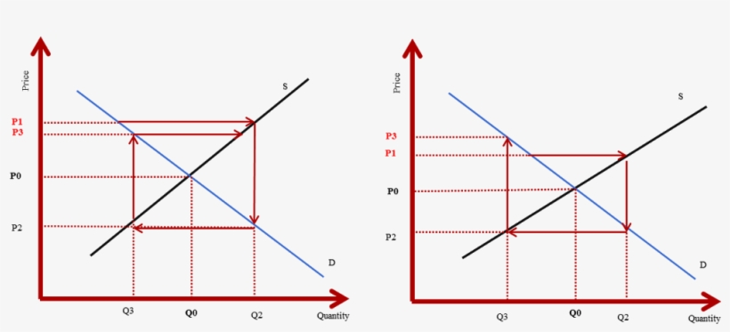 Authors' Interpretation Of Cobweb Model - Diagram PNG Image ...