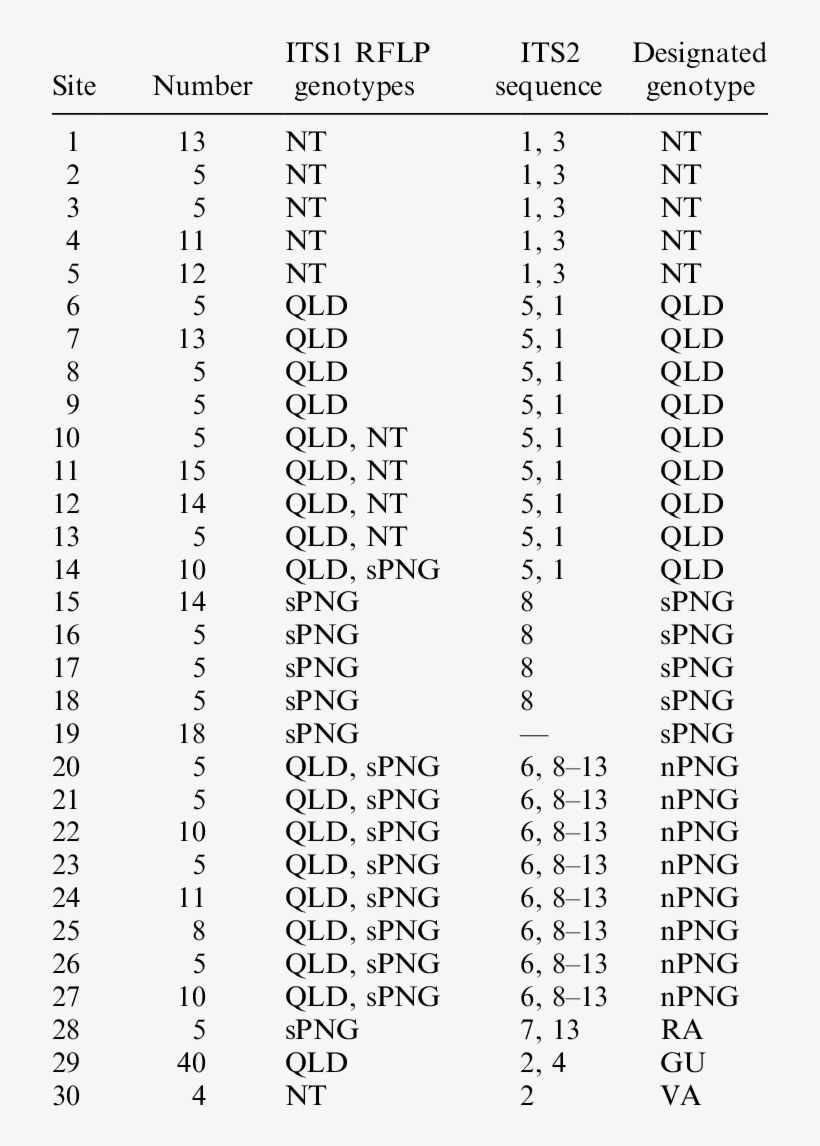 Summary Of Mosquito Collections And Identi®ed Genotypes - Number PNG ...