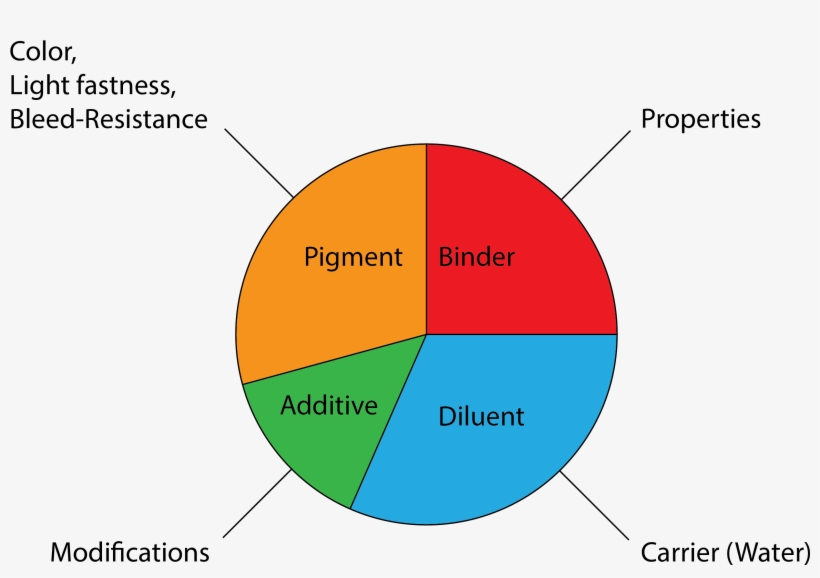 Flexographic Ink Formula Breakdown - Ink Components PNG Image ...