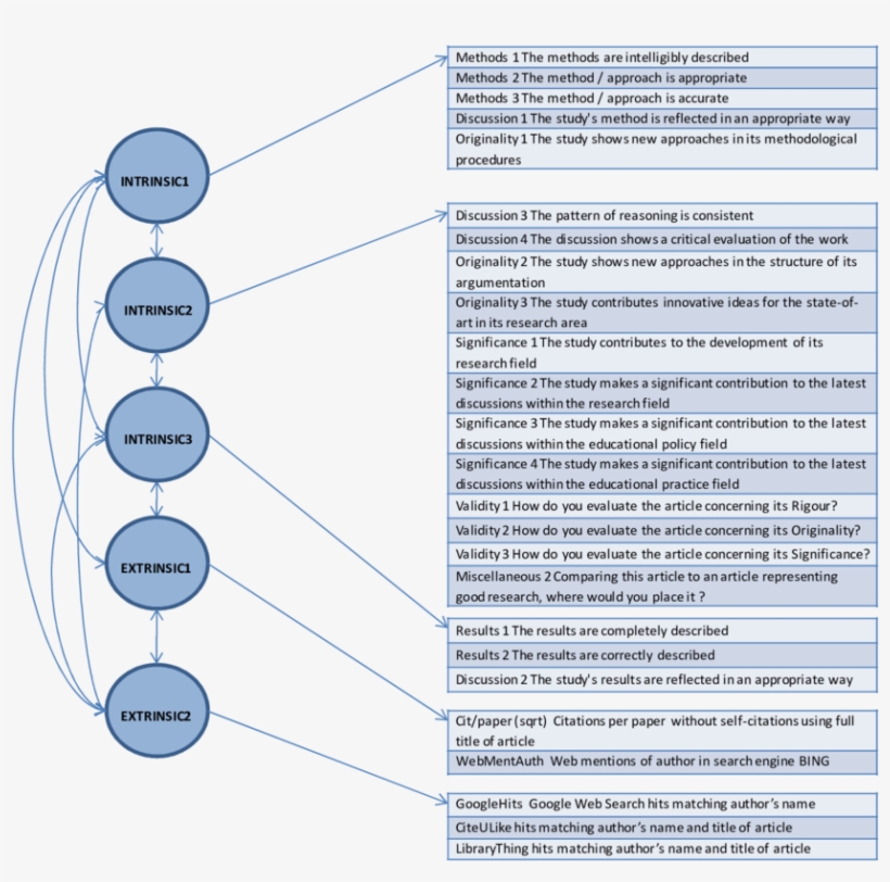 Download Graphic Presentation Of Cfa Measurement Model - Diagram ...