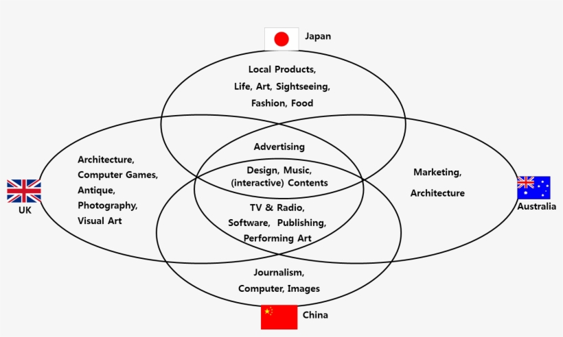 Scope Of Creative Industry In Various Countries - Diagram PNG Image ...