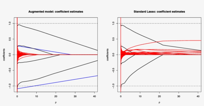 Paths Of Lasso Estimates For The Augmented Model And - Diagram PNG ...