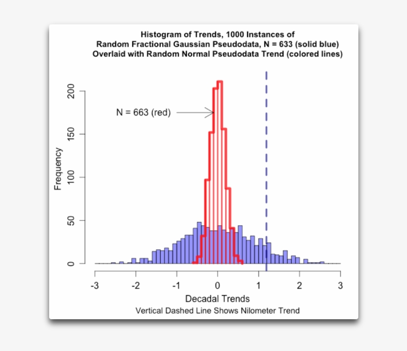 Histogram Trends Fractional Gaussian Random Normal - Diagram PNG Image ...