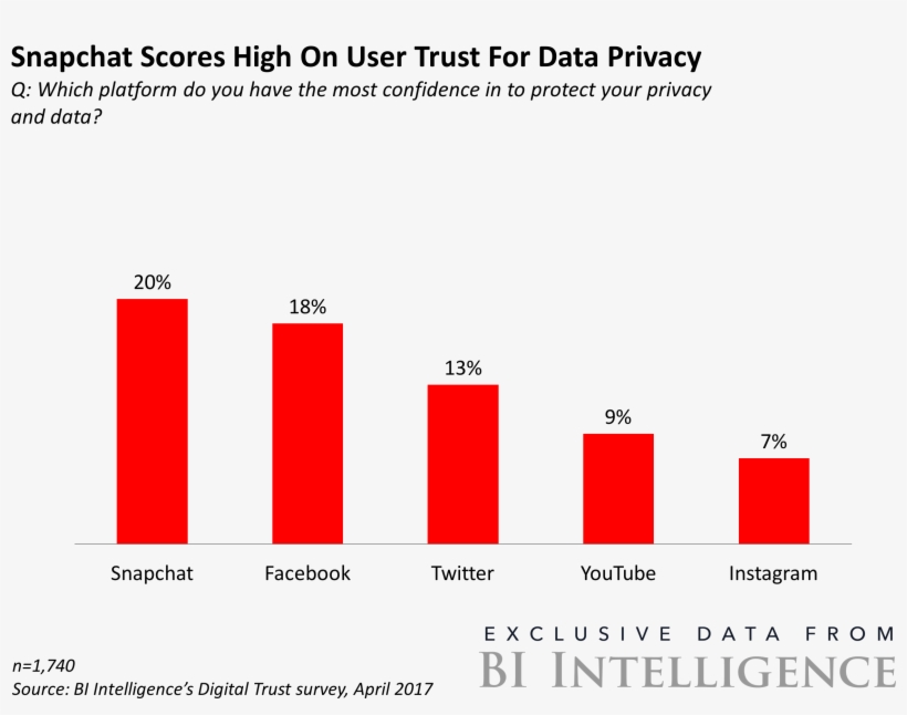 Snapchat Trust Privacy Data - Twitter And Facebook Privacy PNG Image ...