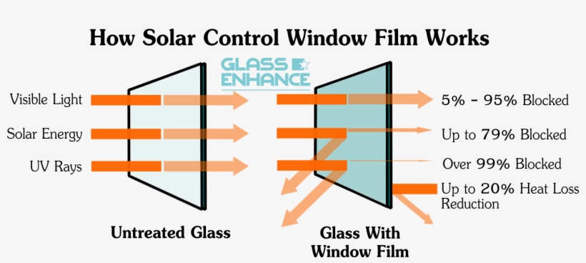 Anti Glare Window Film - Solar Control Window Film Works PNG Image ...