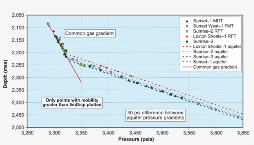 Sunrise Formation Pressures - Plot PNG Image | Transparent PNG Free ...