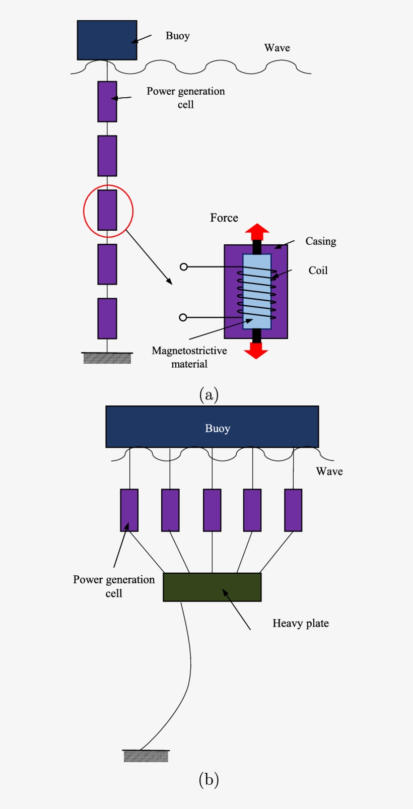 Configurations Of Ocean Wave Energy Harvesters - Diagram PNG Image ...