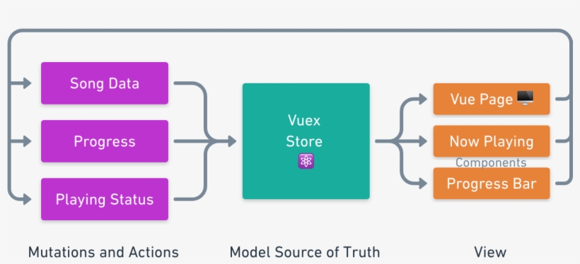 A Model Drawn To Show How Data Flows One Way In Our - Diagram PNG Image ...