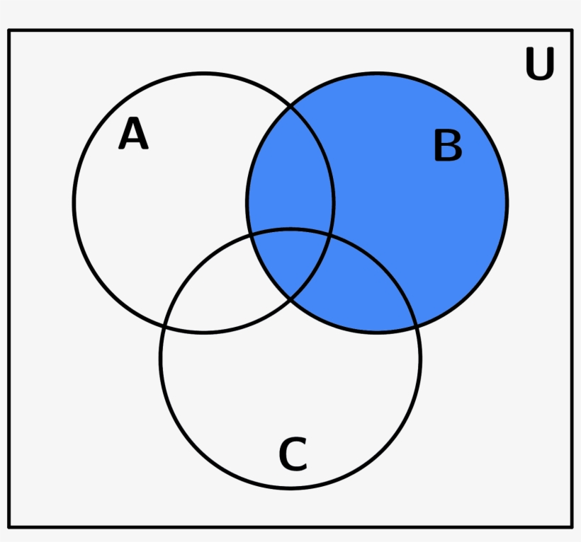 Venn Diagram 1 B - Horizon Observatory PNG Image | Transparent PNG Free ...