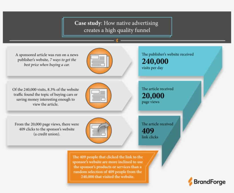 How Native Advertising Creates A High Quality Funnel PNG Image ...