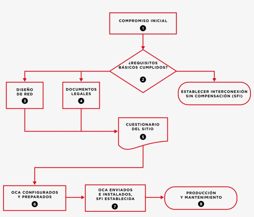 Download Flow Chart Of Engagement Process - Diagram | Transparent PNG ...