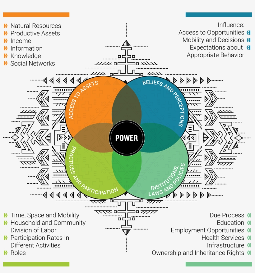 Gender Analysis Framework - Circle PNG Image | Transparent PNG Free ...