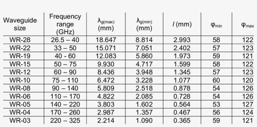 Trl Line Lengths, L, For Millimetre-wave Waveguide - 250 Mm To Inches ...