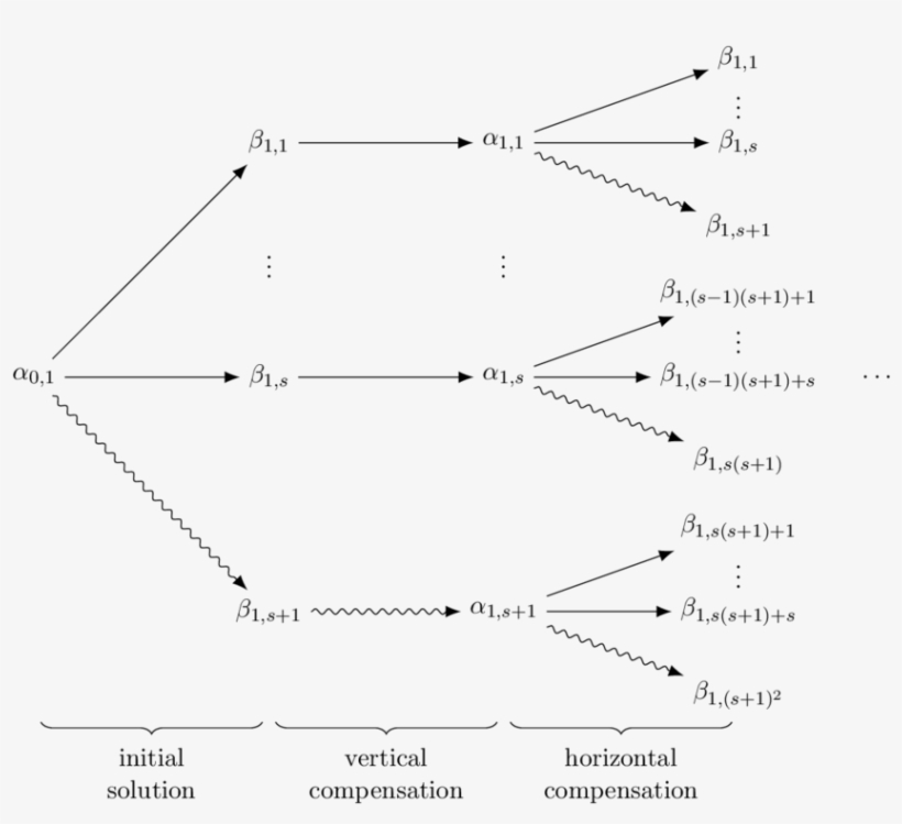 For The Sed System, The Compensation Approach Generates - Diagram PNG ...