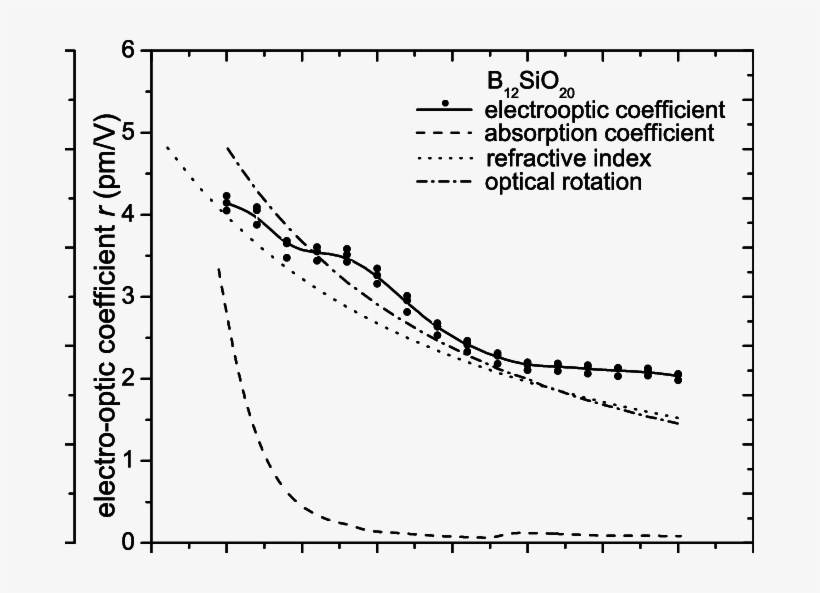 Electro-optic Coefficient, Refractive Index, Optical - Bso Electro ...