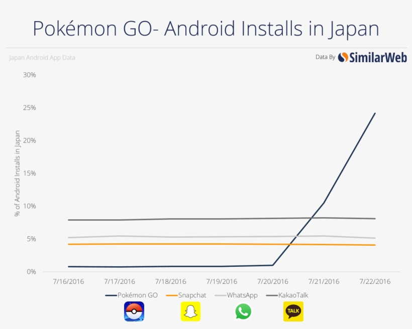 Where Are Pokémon Go's Biggest Users And What Other - Similarweb PNG ...