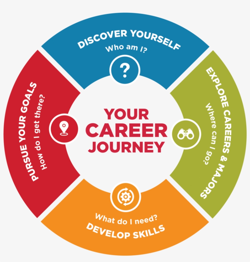 Fourstagecounseling Final - Circle PNG Image | Transparent PNG Free ...