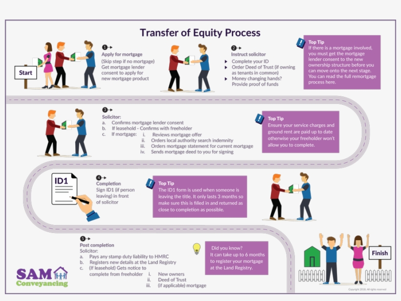 Transfer Of Equity Process Diagram Showing Graphically - Transfer Of ...