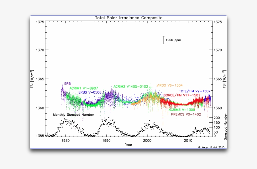 Https - //wattsupwiththat - Files - Wordpress - Com/2015/08/tsi - Total ...