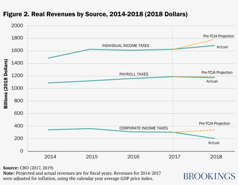 Real Revenues By Source - Diagram PNG Image | Transparent PNG Free ...