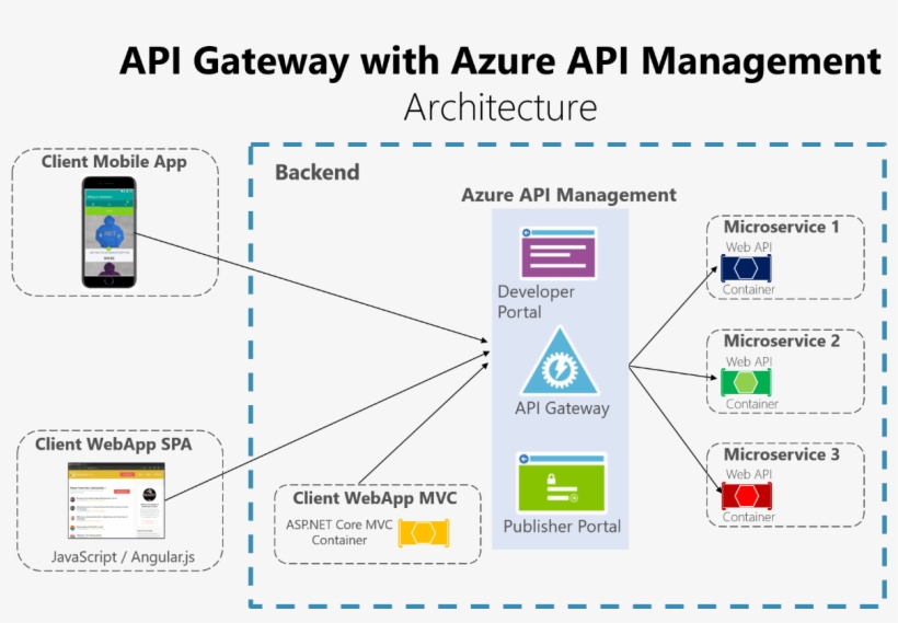 Azure Api Management As Api Gateway - Api Gateway Container PNG Image ...