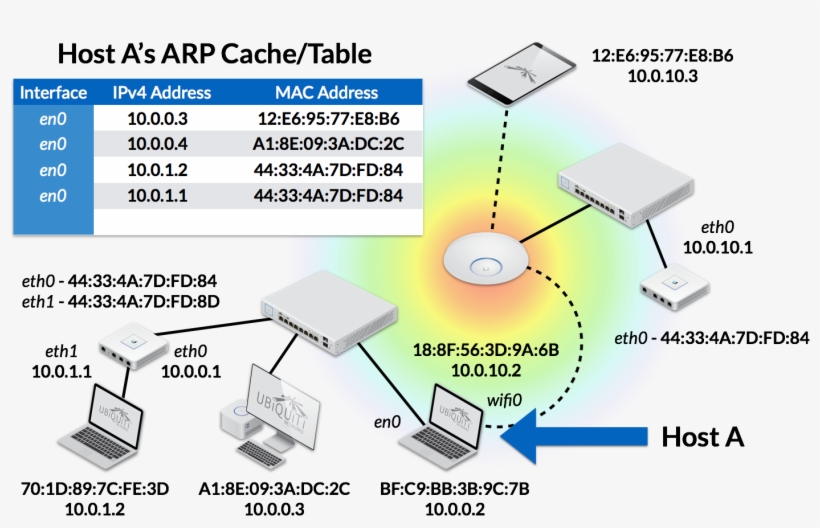 Host Arp Cache Network - Networking Arp PNG Image | Transparent PNG ...