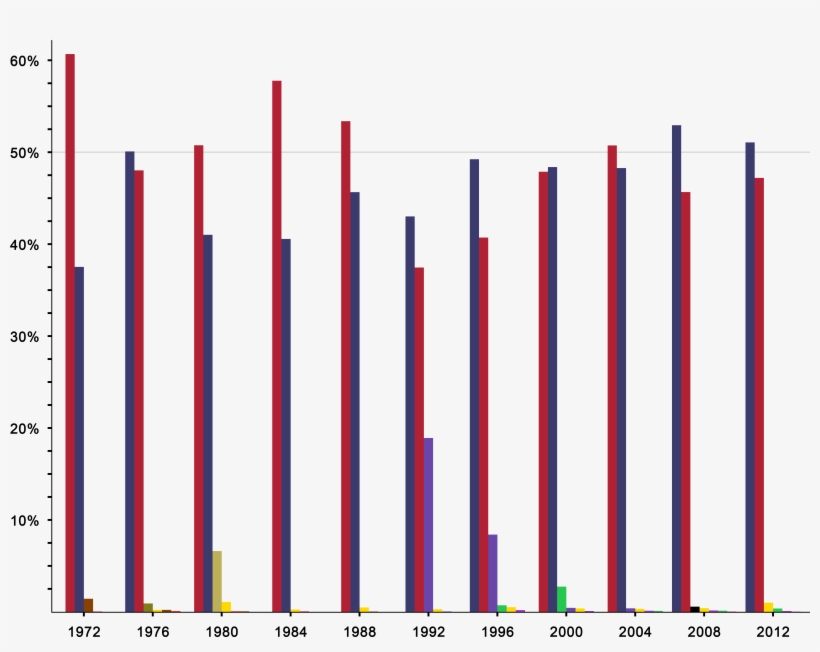 United States Presidential Election Results Bar Graph PNG Image ...